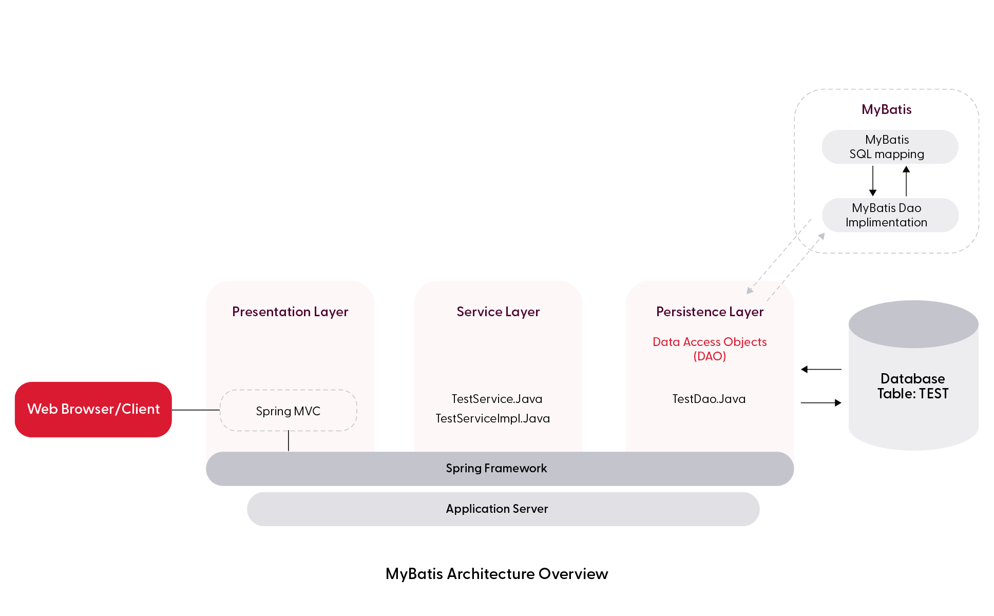 Hibernate vs MyBatis: Choosing the right ORM for Java applications